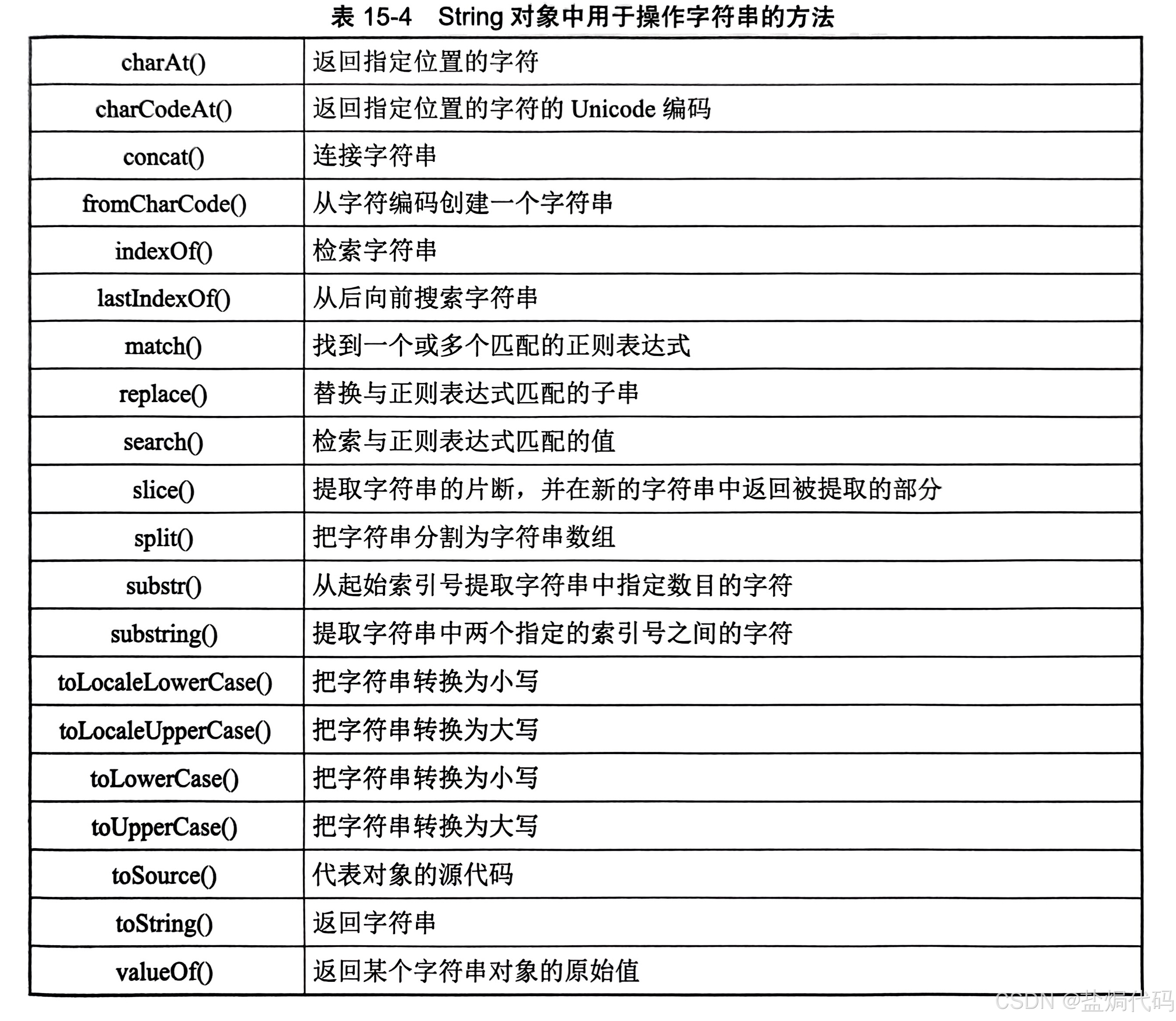 Javascript学习笔记：第三篇——数组方法以及字符对象方法 Csdn博客