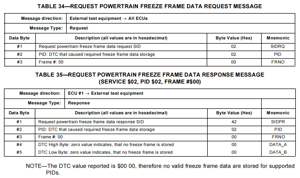【OBD II 简介 -基于SAE J1979和GB 18352.6标准】_obd-ii-CSDN博客