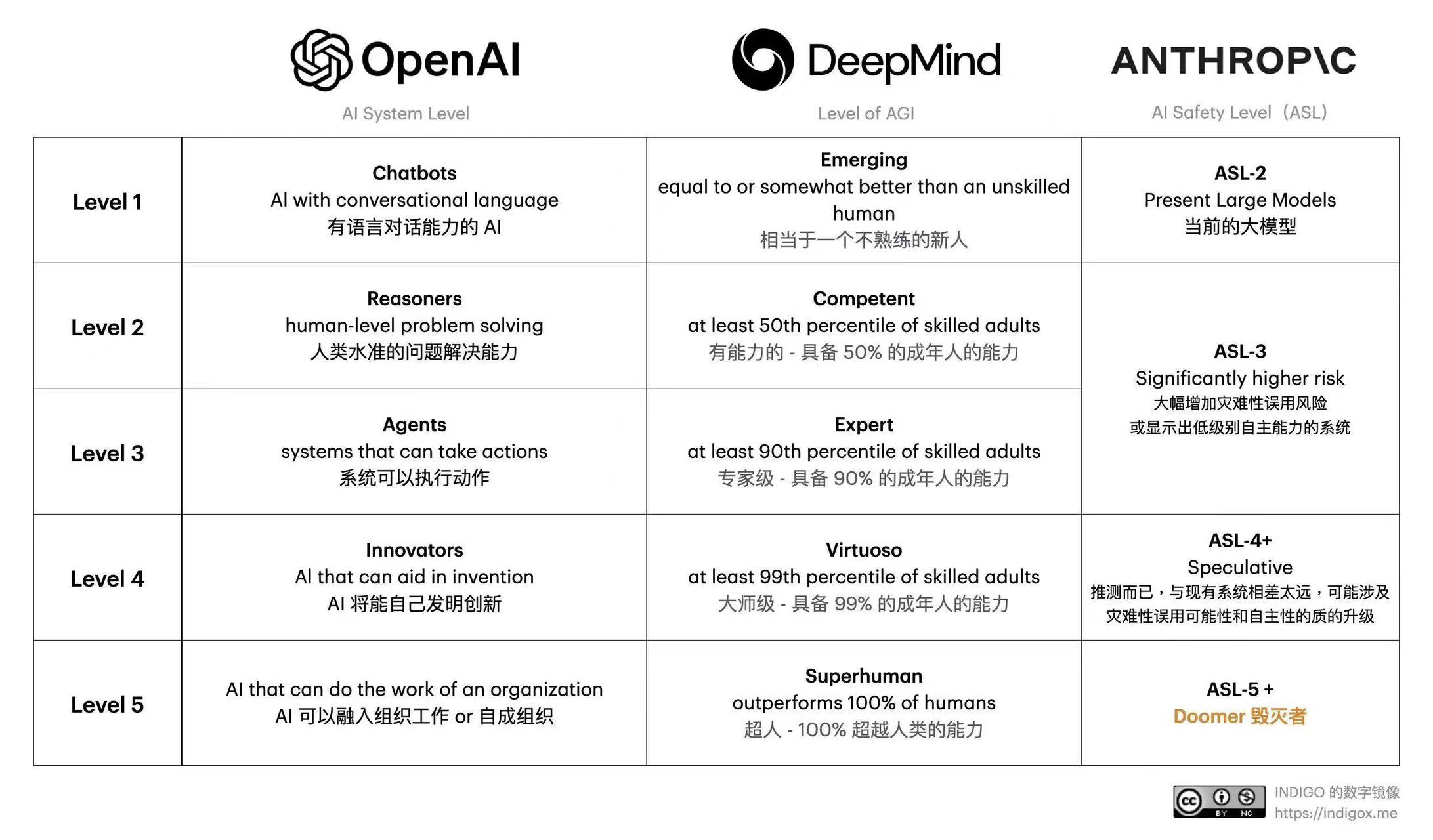 AGI分级，OpenAI，DeepMind，Anthropic-CSDN博客
