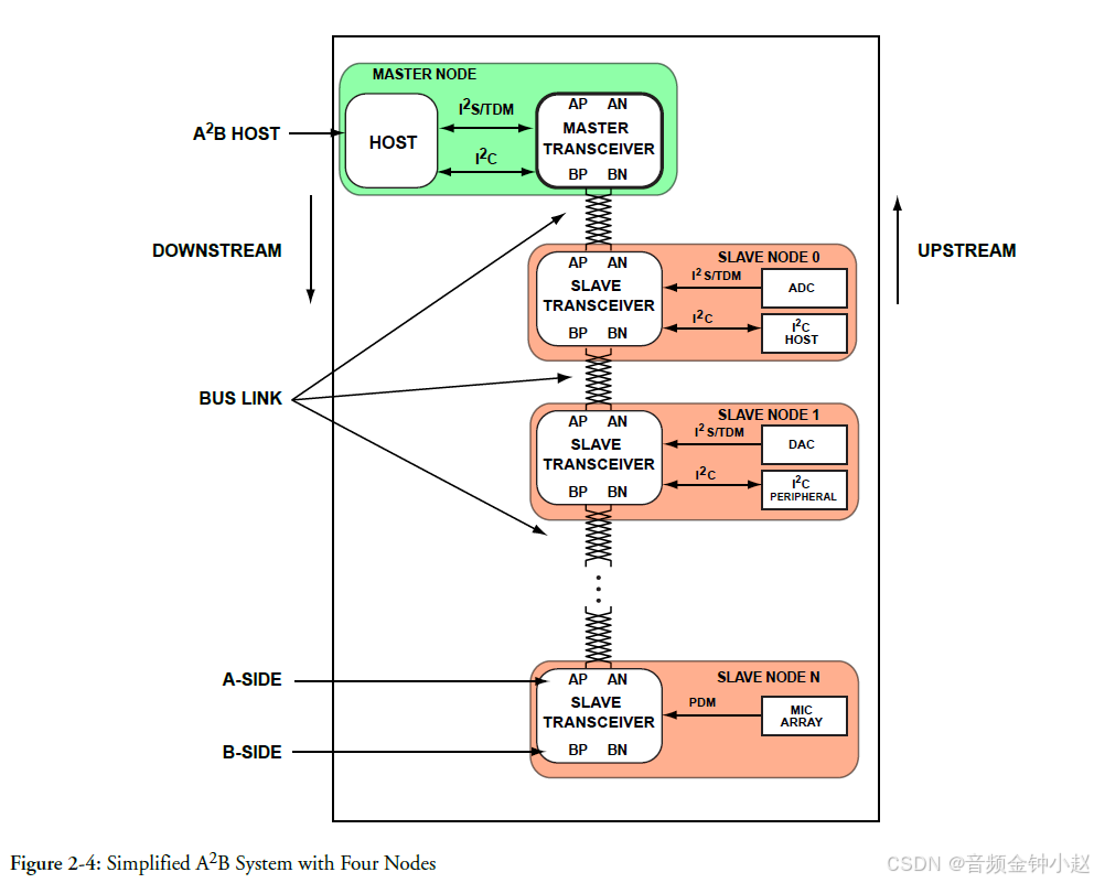 【AD2426/7/8_A2B收发器技术参考手册】第二章 A2B概述_a2b芯片-CSDN博客