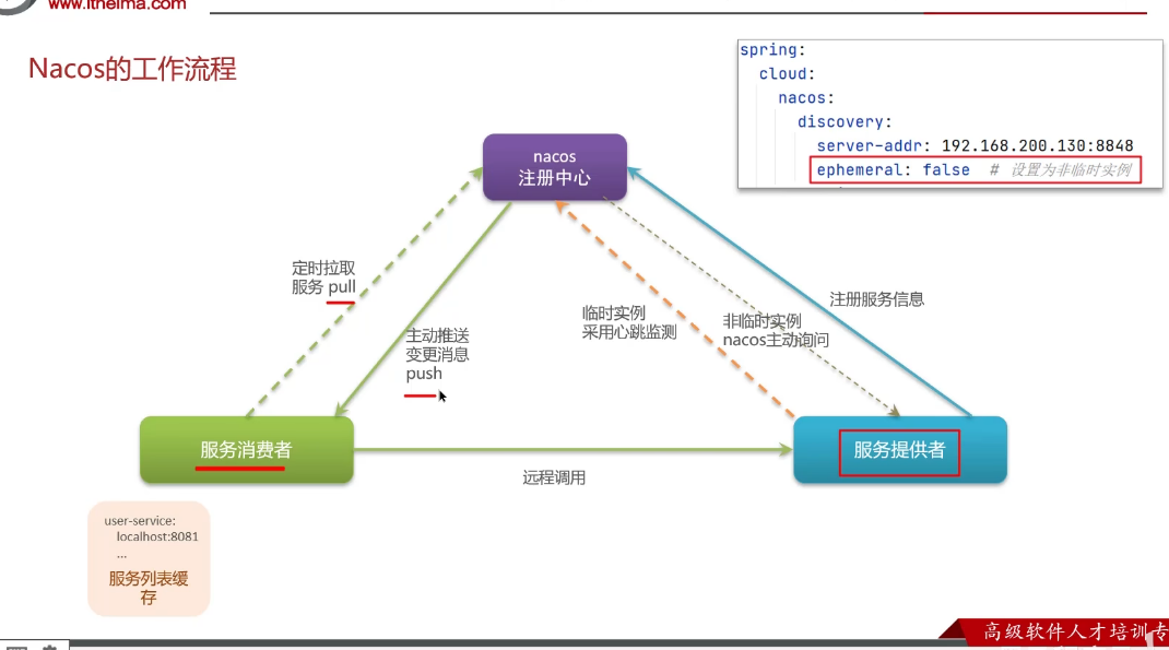 eureka和nacos-CSDN博客