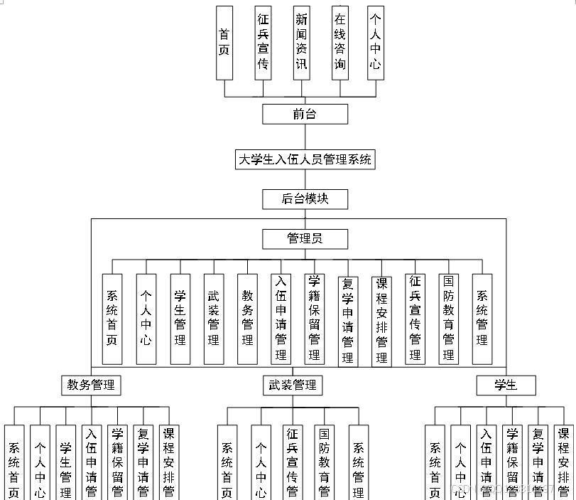 Python+Django大学生入伍人员管理系统--(Pycharm Flask Django Vue mysql)-CSDN博客