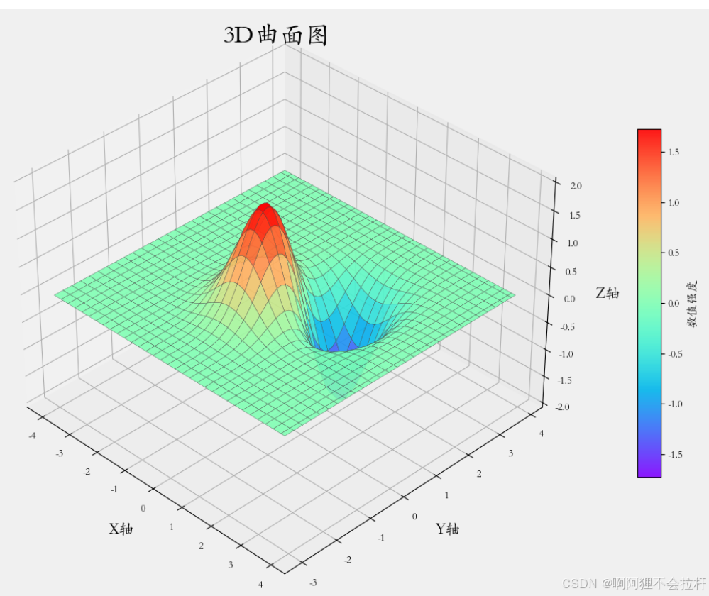 第五章进阶专题:Python数据可视化—Matplotlib绘制3D图形_matplotlib 3d-CSDN博客