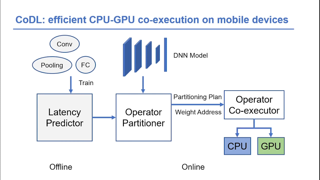 CoDL: Efficient CPU-GPU Co-execution for Deep Learning Inference on Mobile Devices - PPT-CSDN博客