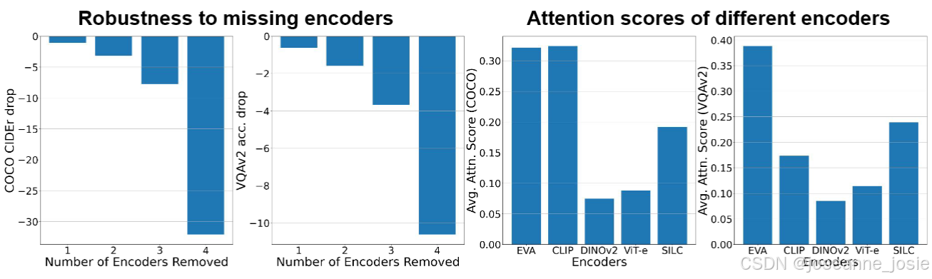 读论文笔记-BRAVE：Broadening the visual encoding of vision-language models ...