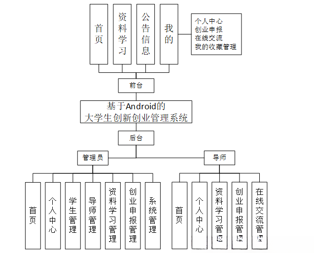 Javaphpnodejspython基于android的大学生创新创业管理系统【2024年毕设】 Csdn博客