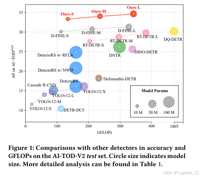 Dome-DETR: DETR with Density-Oriented Feature-Query Manipulation for Efficient Tiny Object ...
