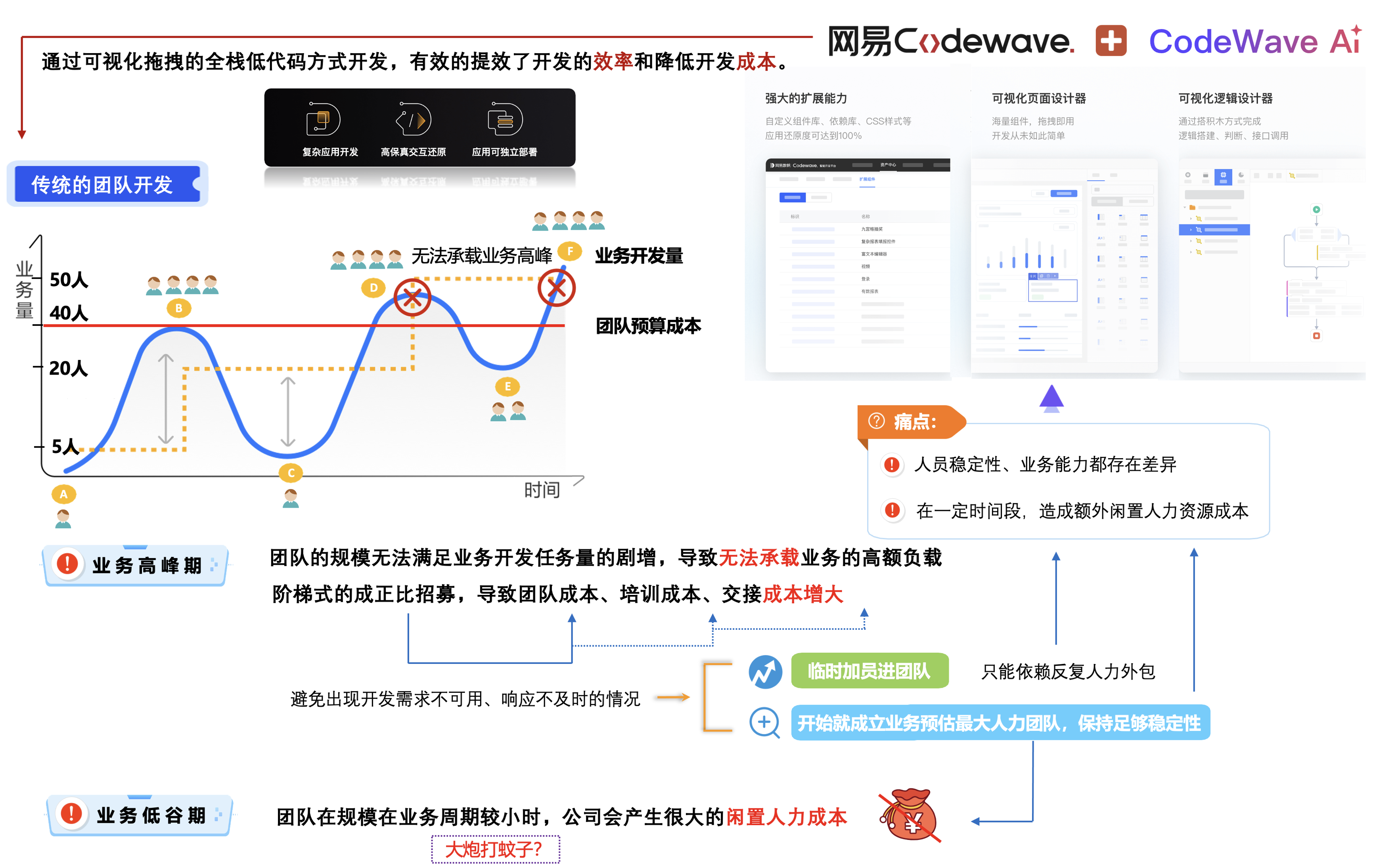 网易CodeWave用AI重构研发方式，全面升级企业智能研发新模式，客服AI质检系统最佳实践落地_codewave低代码平台中单选组这个组件的使用方法-CSDN博客