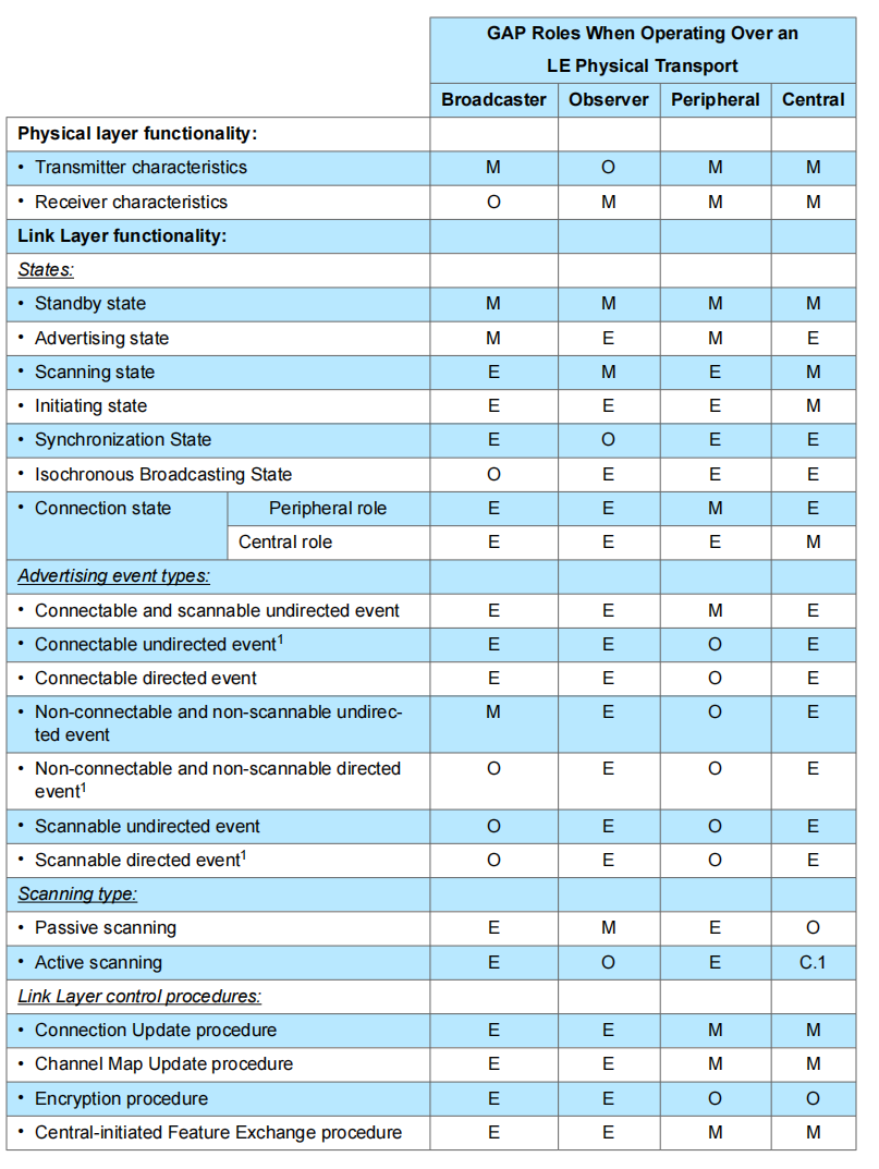 蓝牙BLE协议之——GAP层_ble gap-CSDN博客