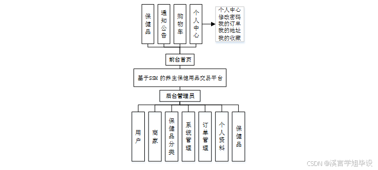计算机毕业设计ssm基于ssm的养生保健用品交易平台 基于ssm框架的学生健康管理平台设计与实现 Ssm框架下的学生健康信息管理系统开发 Csdn博客