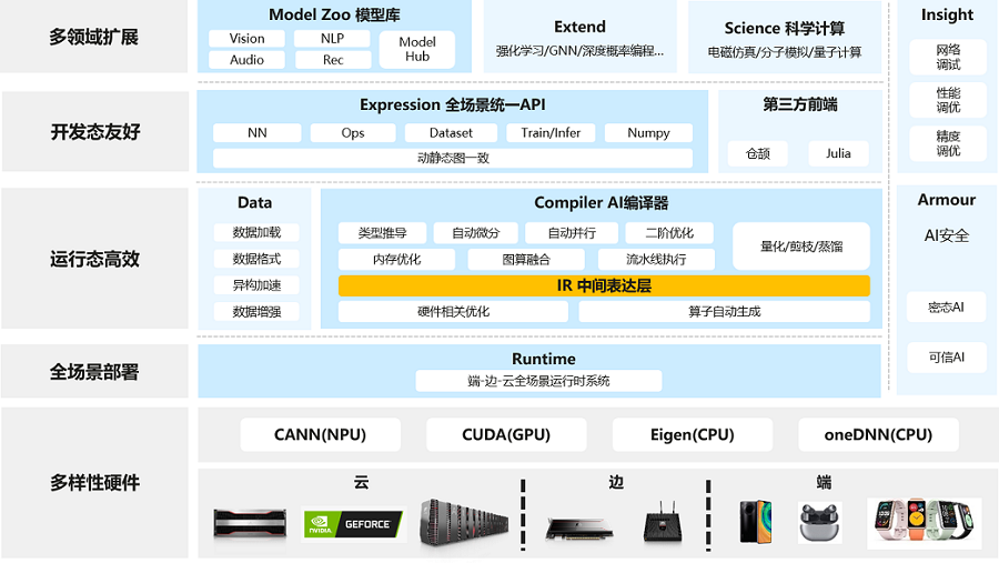 【mindspore】模型构建与参数操作笔记mindspore构建模型 Csdn博客