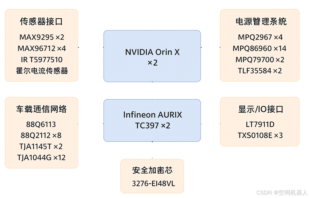 比亚迪仰望ADAS域控制器方案解析_ADAS方案精讲-CSDN专栏