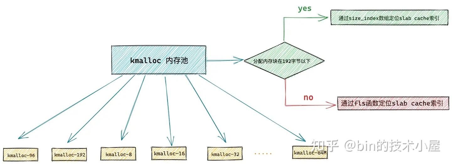 slab内存结尾篇 -- 谈谈kmalloc的源码实现_linux slab查看kmalloc-CSDN博客