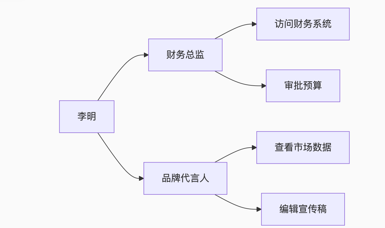 【安全建设】深入解析基于角色的访问控制（RBAC）模型_rbac模型-CSDN博客