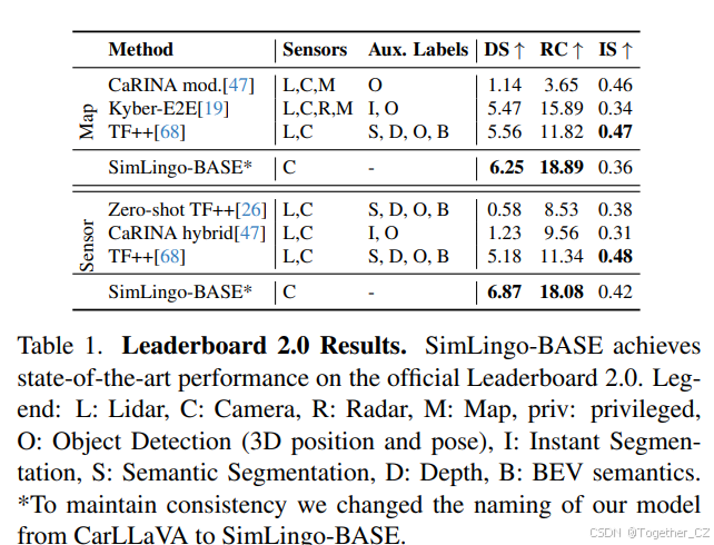 SimLingo:Vision-Only Closed-Loop Autonomous Driving with Language-Action Alignment仅用视觉闭环自动驾驶与语言 ...