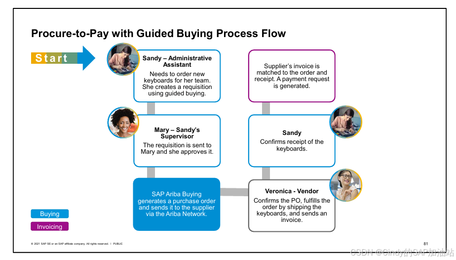 SAP Ariba Procurement_Managing POs_ariba采购系统怎么用-CSDN博客