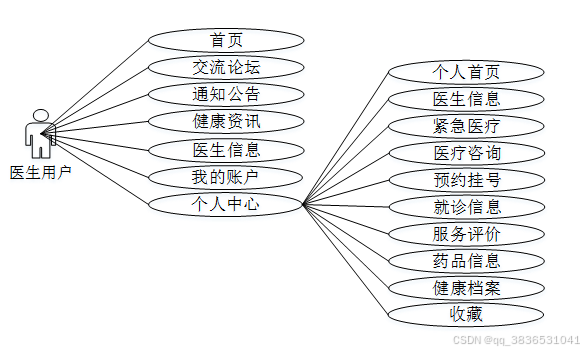 基于区域链技术的医疗应用管理，计算机毕业设计项目源码62，计算机毕设程序（lw开题报告、中期报告、任务书等全套方案） Csdn博客