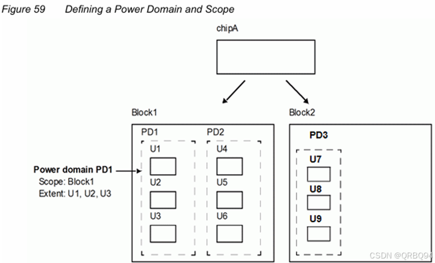 【Power Compiler手册】13.UPF多电压设计实现（2）_upf 对pad描述-CSDN博客