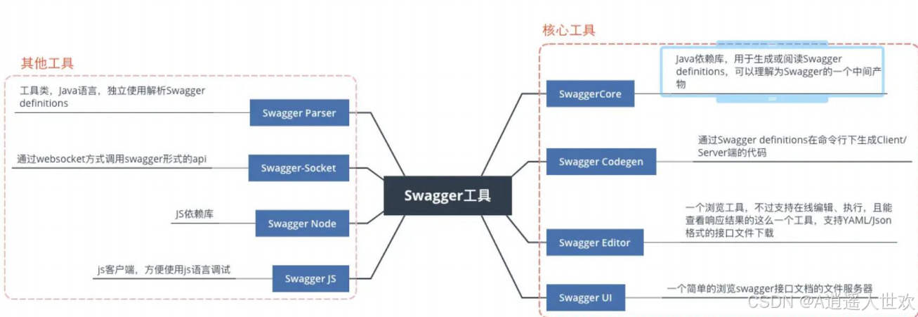 SpringBoot 整合Swagger_springboot整合swagger-CSDN博客