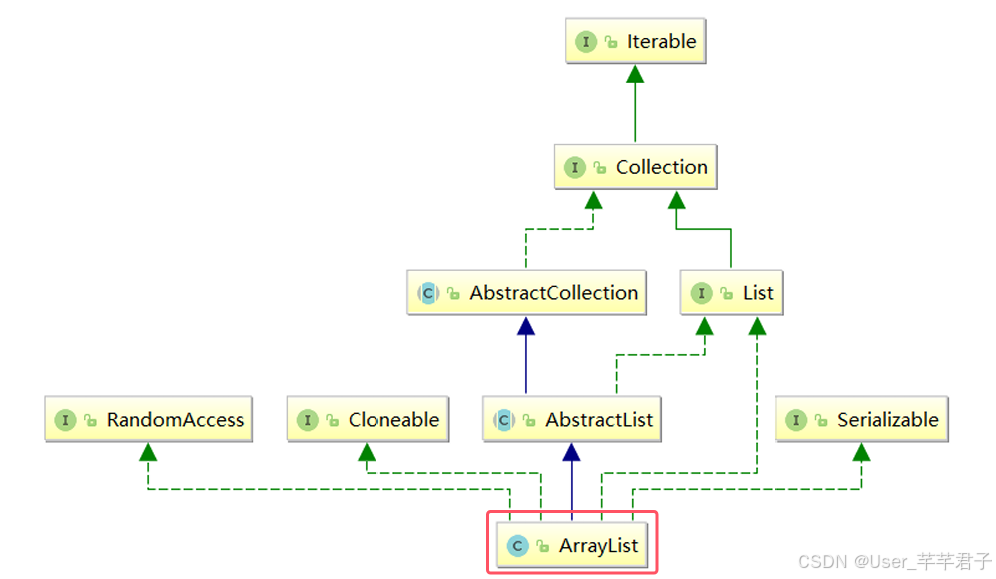 【Java ArrayList】从入门到精通：从概念，使用到扩容机制，一篇带你掌握Java动态数组核心 - 惊觉