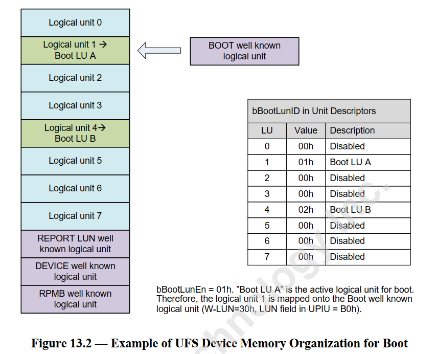 UFS 功能描述：UFS boot_dnumallocunits-CSDN博客