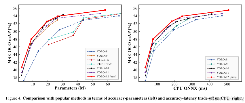 【YOLOv12原文翻译】YOLOv12: Attention-Centric Real-Time Object Detectors_yolov12论文原文-CSDN博客