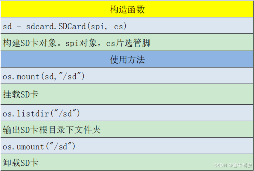 【普中esp32开发攻略 基于micropython】 第25章 Sd卡实验micropython Sdcard库 Csdn博客