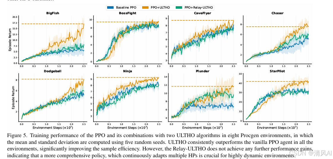 [超参数优化]论文精度：Ultra-Lightweight yet Efficient Hyperparameter Optimization in Deep Reinforcement ...