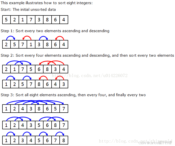 【高性能计算】Sort排序的CUDA计算优化加速-冒泡\并归\双调_cuda排序算法比较-CSDN博客