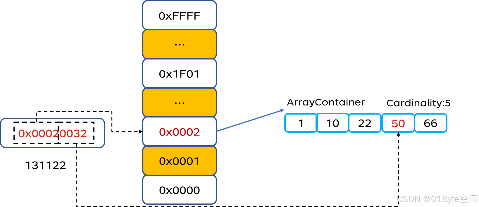 科普文：Java基础之算法系列【Bitmap(位图)和RoaringBitmap(压缩位图) 原理分析】_java roaringbitmap-CSDN博客