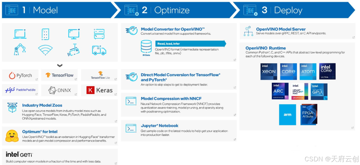 全网最全的关于OpenVINO知识小结_openvino支持哪些显卡-CSDN博客