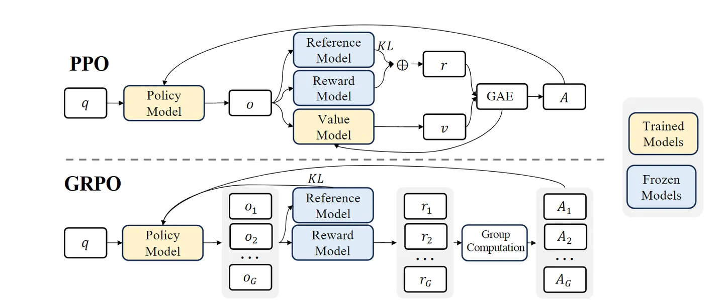RLHF及其变体（PPO、DPO、RLOO、GRPO等）：进展和工程实践视野_rloo和grpo的区别-CSDN博客