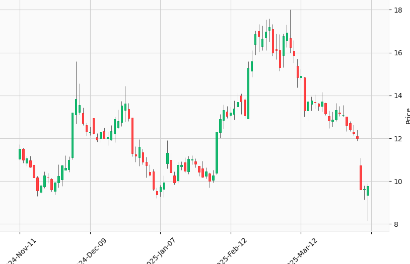 解决使用mplfinance画股票K线图时报错：AtributeError: module ‘backend_interagg‘ has no ...