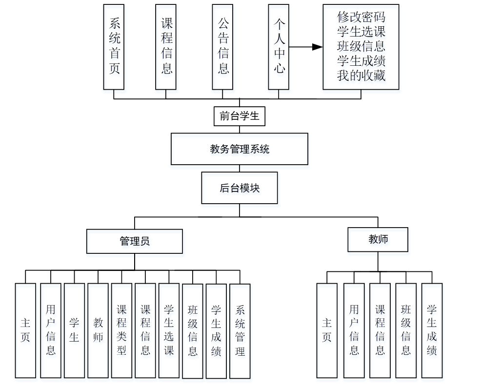 计算机毕业设计java基于java的教务管理系统 基于 Java 技术的高校教务综合管理平台设计与实现 采用 Java 开发的教务信息管理系统构建方案 Csdn博客