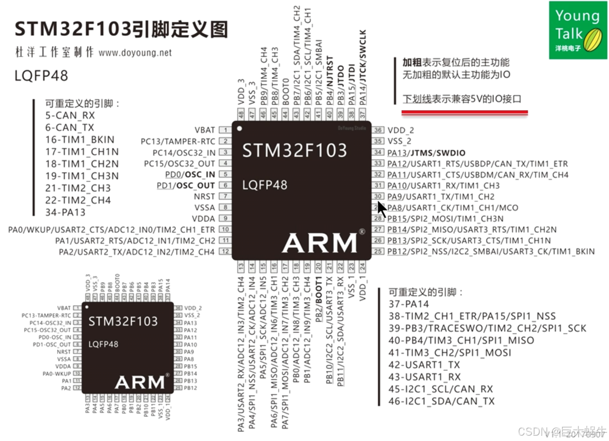 STM32F103的一些固件库的使用及驱动程序模版_stm32f103 固件库函数-CSDN博客