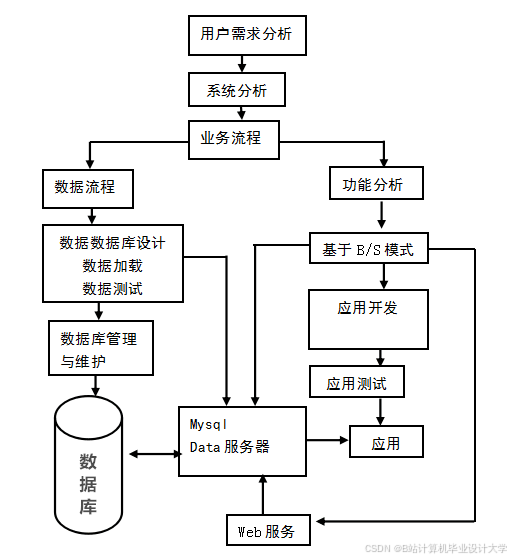 计算机毕业设计springbootvuejs服装生产管理系统源码文档ppt讲解 Csdn博客