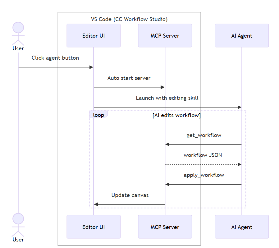 【GitHub项目推荐--CC Workflow Studio：可视化 AI 工作流编辑器】⭐⭐⭐⭐⭐-CSDN博客