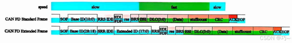 CAN-(02)CAN总线的帧结构_can帧结构-CSDN博客