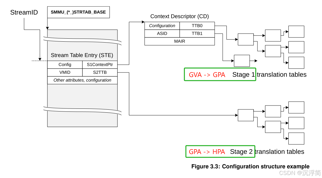 Arm-v8/v9虚拟化原理---aarch64_virtualization_guide_arm虚拟化开发书籍-CSDN博客