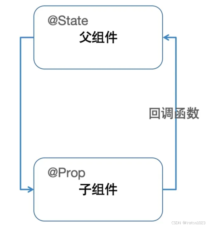 鸿蒙状态管理中V1和V2的区别（3）（HarmonyOS API14版本）_鸿蒙v1和v2的区别-CSDN博客