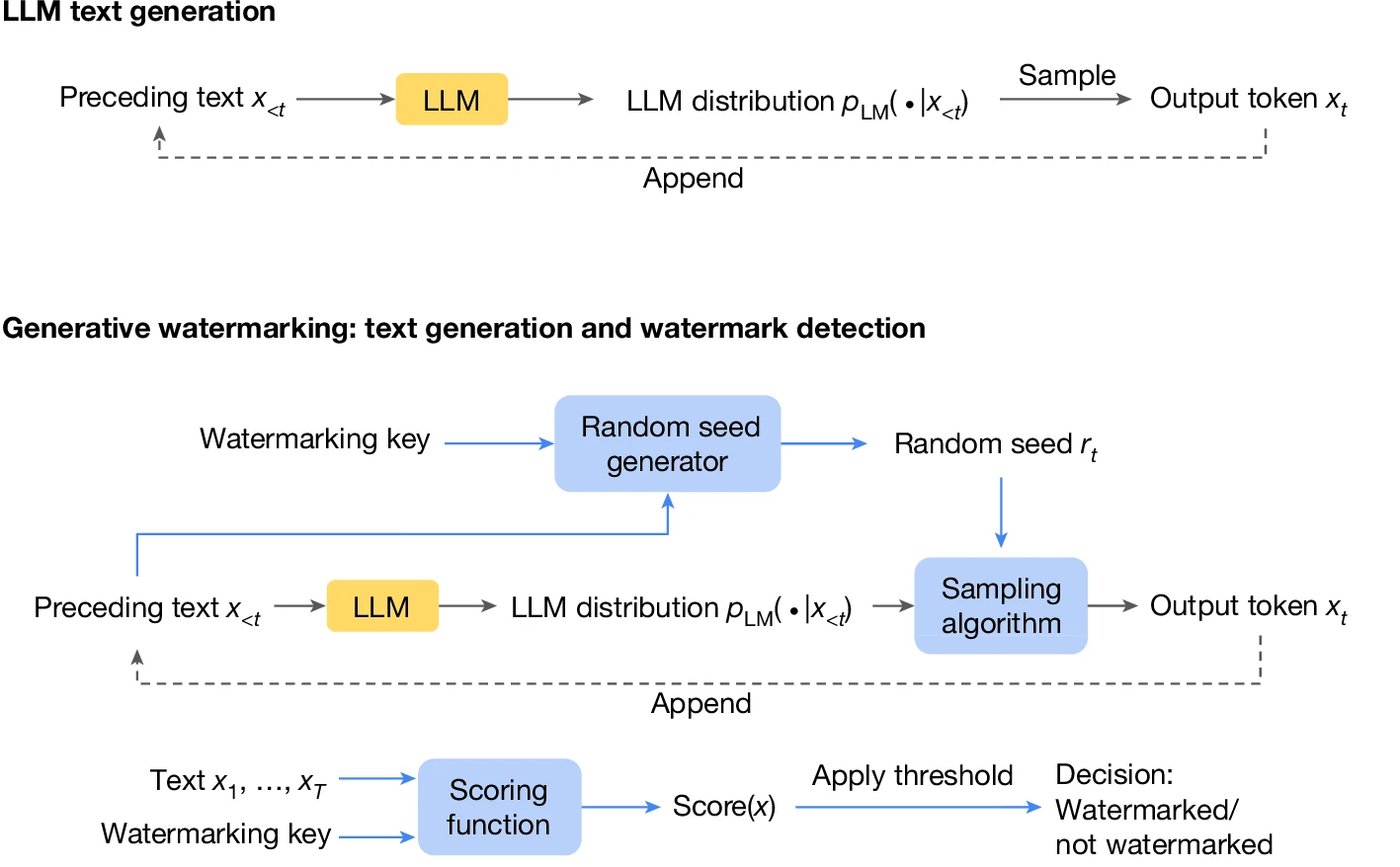 论文精读《Scalable watermarking for identifying largelanguage model outputs ...