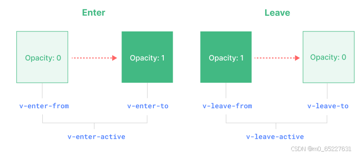 vue的动画_vue动画结束事件-CSDN博客