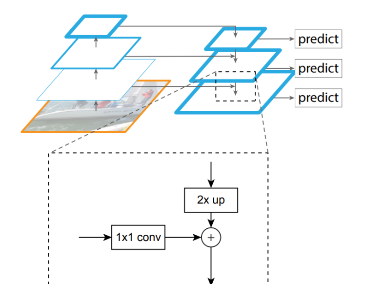 ResNet改进(31)：特征金字塔网络(FPN)结构_resnet50+fpn网络结构-CSDN博客