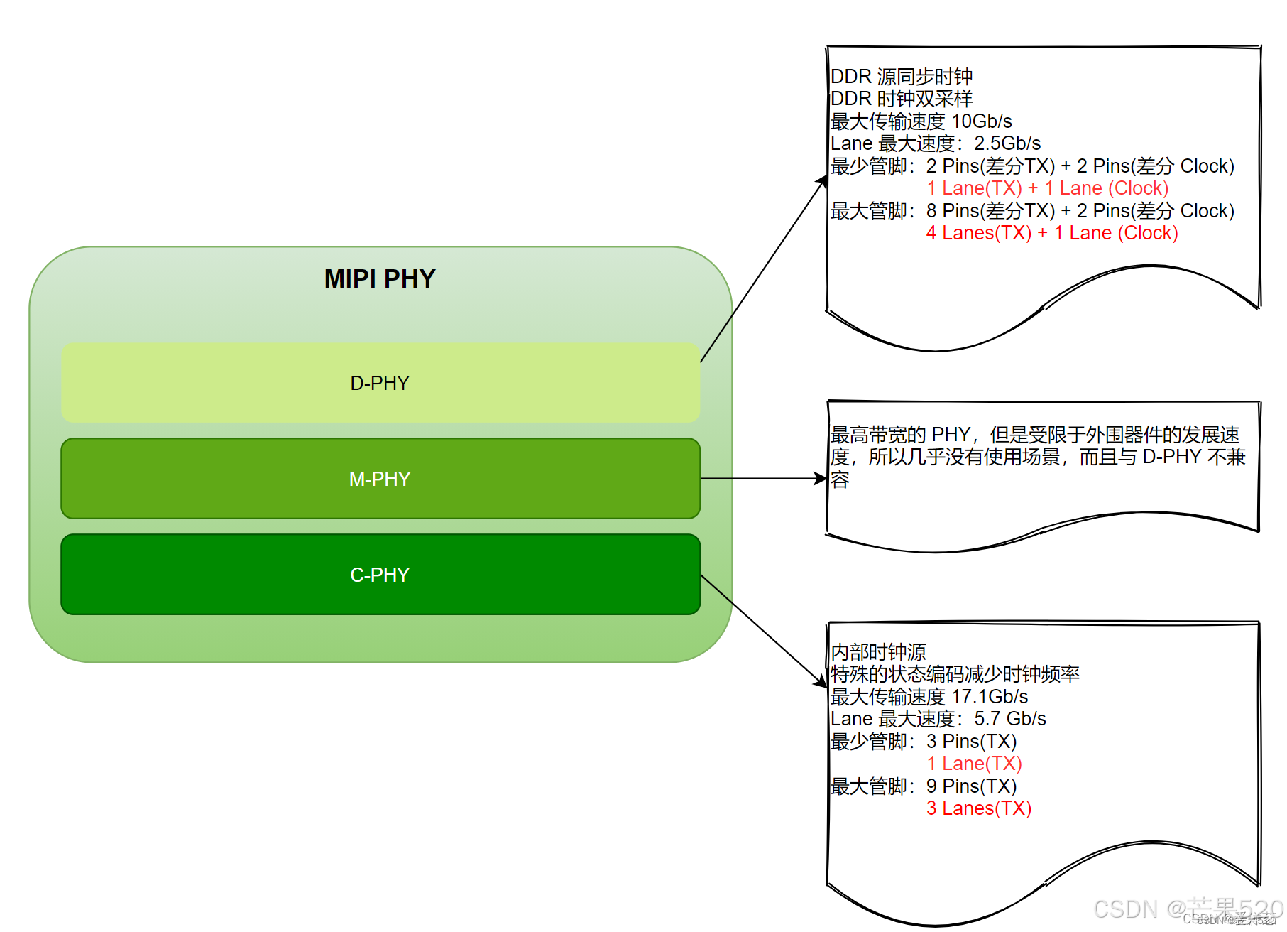 三种MIPI PHY规范的区别_dphy和cphy的区别-CSDN博客
