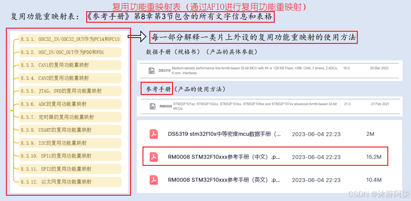 （6）afio复用功能重映射andexti引脚连通—基于铁头山羊的stm32标准库教程 Csdn博客 