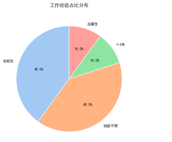 【python大作业爬虫实战】——基于招聘网国聘网的爬虫数据采集数据库mysql可视化附完整代码中国移动招聘数据爬取 Csdn博客