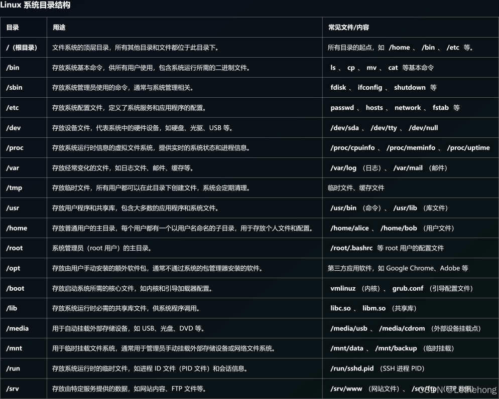 Linux操作系统完整目录结构概览_linux文件系统目录结构-CSDN博客