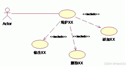 架构师-包含(include) 扩展(extend) 和 泛化(generalization）_ -CSDN博客