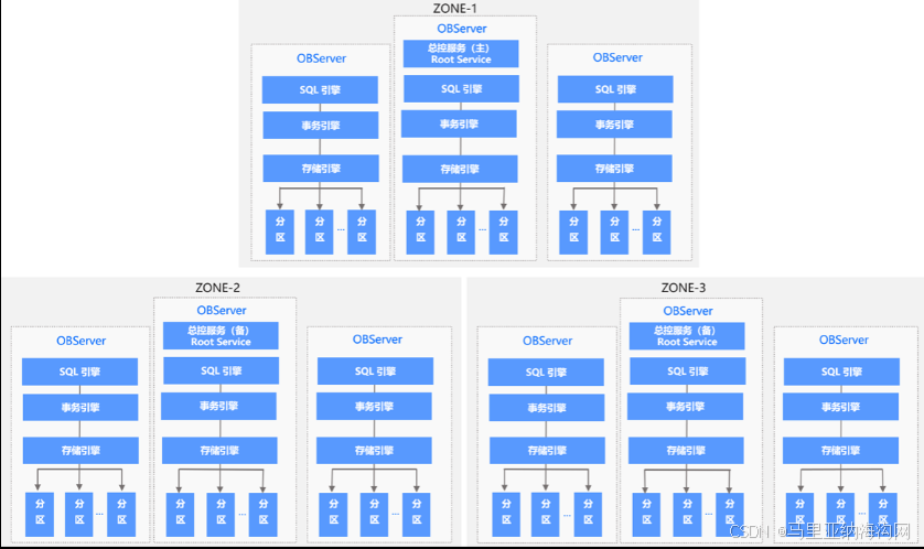 OceanBase 产品架构_oceanbase架构图-CSDN博客