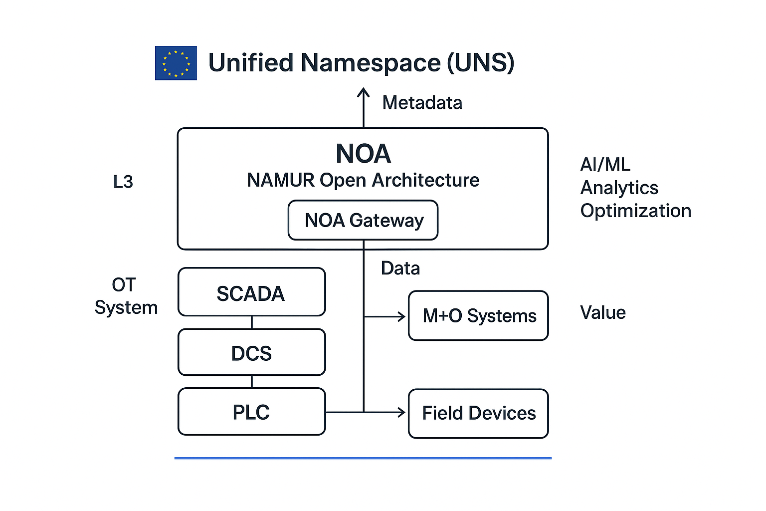 NAMUR Open Architecture (NOA) 和 ISA-95-CSDN博客